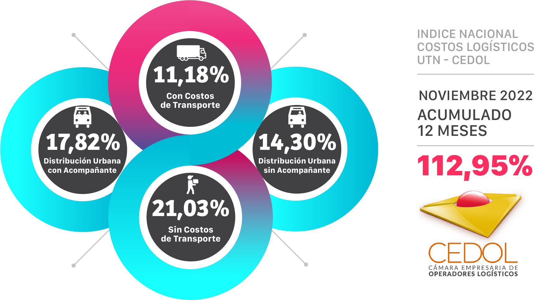 COSTOS LOGÍSTICOS: FUERTE AVANCE EN NOVIEMBRE Y EXPECTATIVAS PARA EL ...