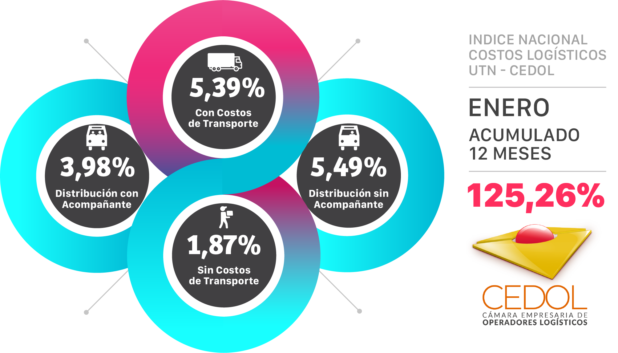COSTOS LOGÍSTICOS: AUMENTARON EN ENERO Y SEGUIRÁN SUBIENDO DURANTE ...