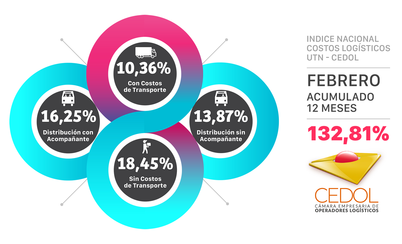 LOS COSTOS DEL TRANSPORTE Y LA LOGÍSTICA CONTINÚAN EN FUERTE ALZA » CEDOL